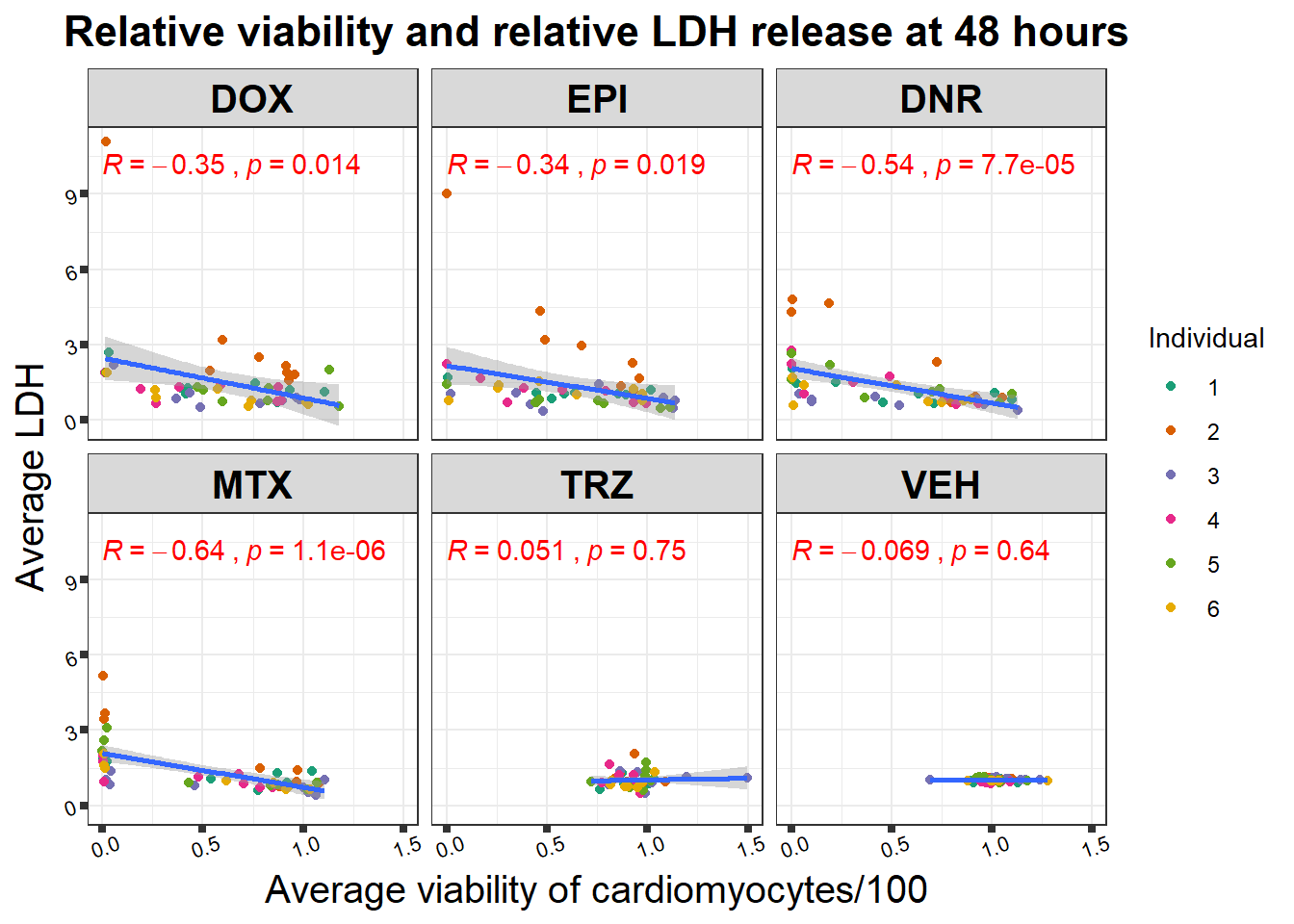 Lactate dehydrogenase, troponin I, and calcium analysis